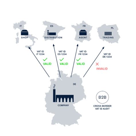VAT ID Verification Essential Guide For EU Traders