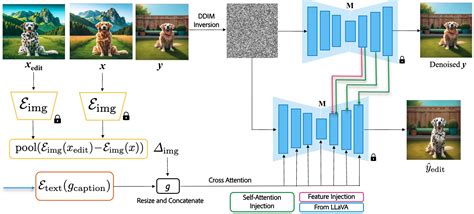 reedit multimodal exemplar based image editing with diffusion models