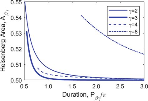 Effect Of γ Parameter On The Time Frequency Heisenberg Area A βγ Download Scientific Diagram
