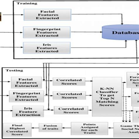 SD based Multimodal Biometric Authentication System using GTSNA | Download Scientific Diagram