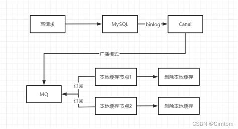Java实现本地缓存、分布式缓存及多级缓存java 缓存 Csdn博客 Java实现本地缓存、分布式缓存及多级缓存java 缓存 Csdn博客