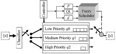 Queue Scheduler Controllable Architecture Download Scientific Diagram