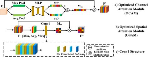 The Optimized Attention Module Download Scientific Diagram