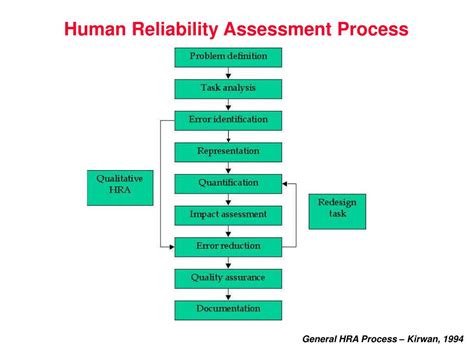 Ppt Human Reliability Assessment Powerpoint Presentation Free Download Id4156599