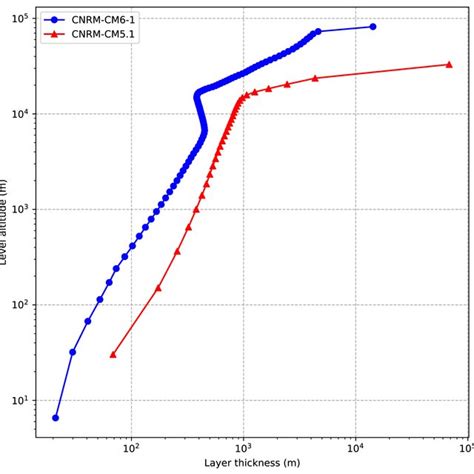 Vertical Resolution Of Arpege‐climat 5 1 I E Cnrm‐cm5 1 Red And Download Scientific