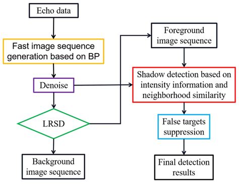 Flow Chart Of The Proposed Moving Target Shadow Detection Method Here Download Scientific