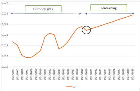 Why There Is A Drop In First Year Of Forecasting In Holt Method
