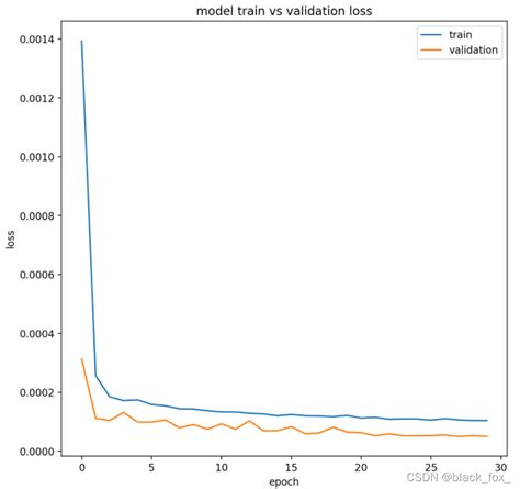 基于lstm的多变量温度预测（python从入门到入坑）建筑全局温度预测 Csdn博客