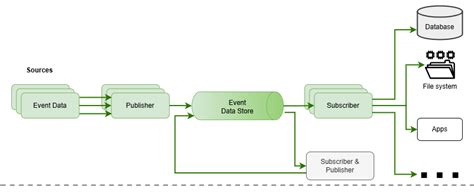 architecting for scale key event driven patterns you need to know by