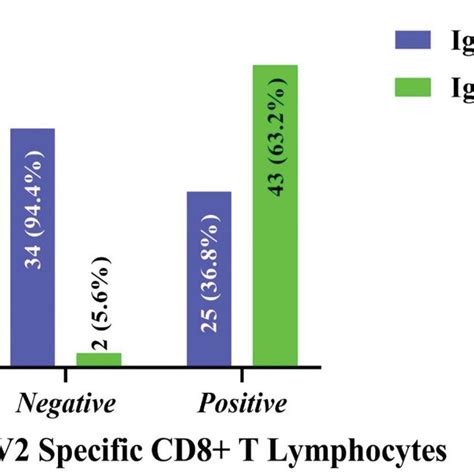 Frequency And Phenotypic Characteristics Of Sars‐cov2‐specific T Cells