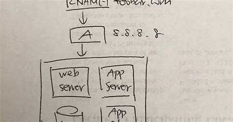 A One Server Web Infrastructure That Hosts The Website That Is