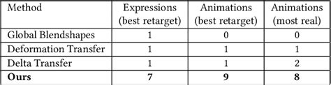 table 1 from local anatomically constrained facial performance