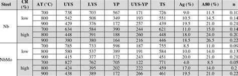 Characteristics Of The Tensile Behavior For Both Steels After Download Scientific Diagram