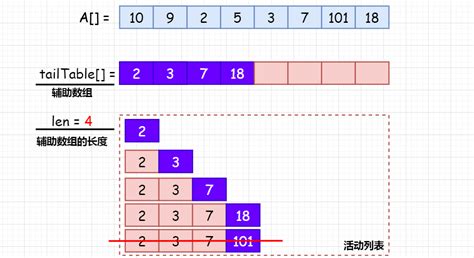 图解：什么是最长递增子序列？ Csdn博客