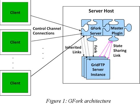 figure 1 from managed gridftp semantic scholar
