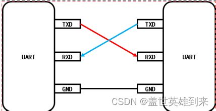 STM32_UART串口（STM32F103C8T6）_stm32f103c8t6 uart-CSDN博客