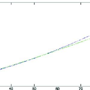 Comparison Between Quadratic Function Fitting And Original Function Download Scientific Diagram
