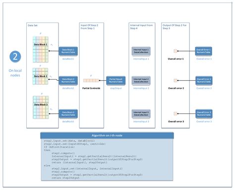 Distributed Processing