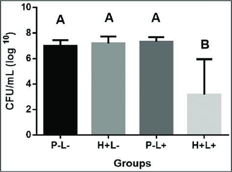 Mean Values And Standard Deviations Of The Number Of Cfuml Log 10 Download Scientific