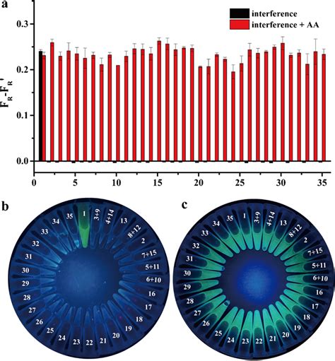 The Ratiometric Fluorescence Sensor For 25 μm Aa No 1 And Other Download Scientific Diagram