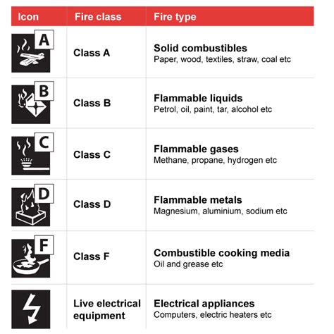Classes Of Fire Classification Of Fires Cad Block And Typical