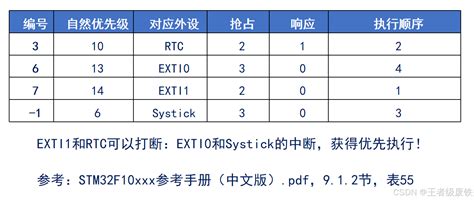 Stm32中断stm32 中断优先级 Csdn博客 Stm32中断stm32 中断优先级 Csdn博客