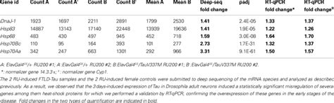 Examples Of Deep Sequencing Analysis Of Mrna Species And Validation