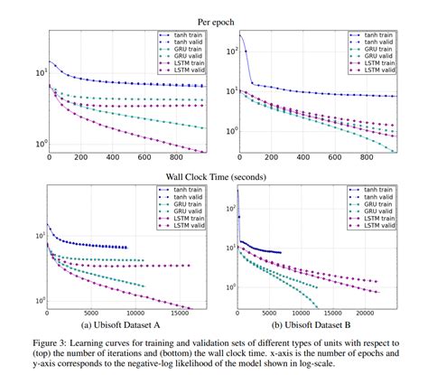 Empirical Evaluation Of Gated Recurrent Neural Networks On Sequence Modeling