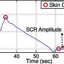 Example Of An Electrodermal Activity EDA Signal Of Skin Conductance Download Scientific