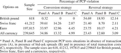 Comparison Of Pcp Tests Results Download Table