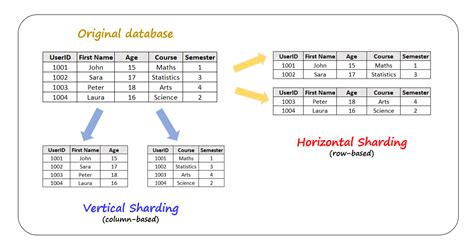 A Comprehensive Guide To Sharding In Data Engineering For Beginners