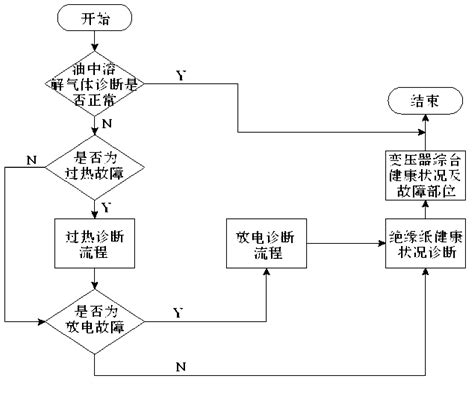 Fault Diagnosis Method Based On Transformer Panoramic State Information Eureka Patsnap