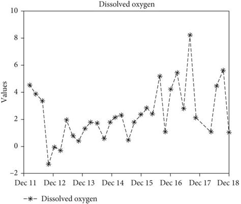 Dissolved Oxygen Sensor Readings From November 11 To 18 2018