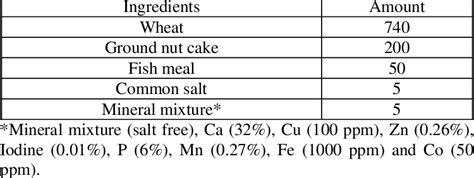 Ingredient Composition Of Concentrate Mixtures Prepared For Feeding