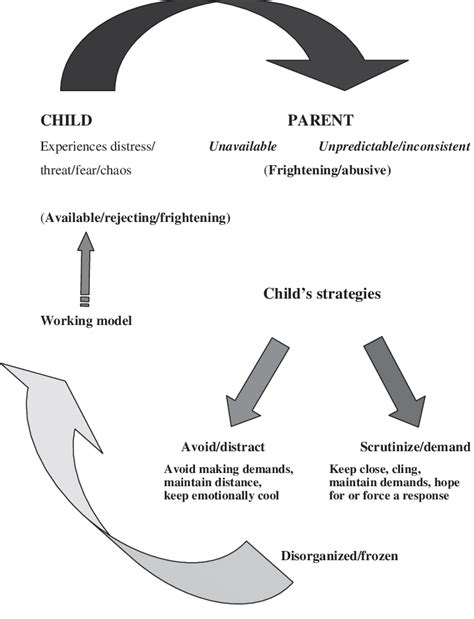Attachment Process Shaping Insecure Attachment Strategies Download