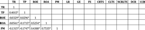 Pairwise Correlations Of Variables Download Table