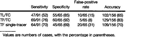 Diagnostic Evaluation Of Tl Tc Tf Tc Subtraction Techniques And Download Table