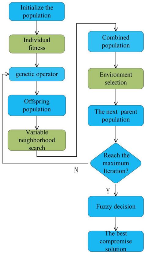 Many Objective Flexible Job Shop Scheduling Problem With Green Consideration