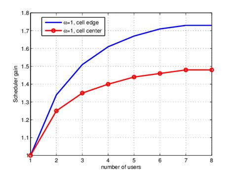 Scheduler Gain For Cell Edge And Cell Center Users For A Proportional