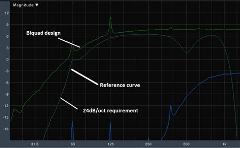 Infinite Impulse Response Biquad High Pass Filter Calculating