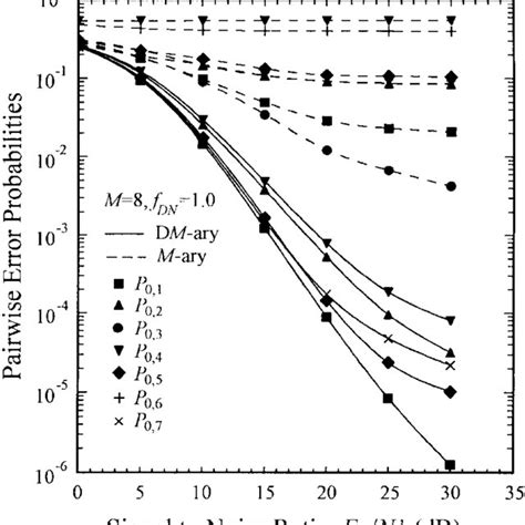 Peps Of M Ary And Dm Ary Orthogonal Signaling Schemes For M 8 At A