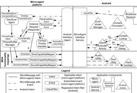 Schematic Overview On Location Aware Mobile Application Download Scientific Diagram