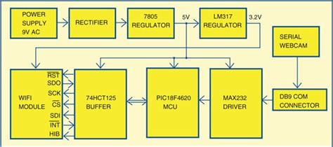 Wi Fi Embedded Webcam Electronics For You