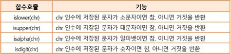 c 라이브러리 함수 c언어 코딩과 알고리즘 네이버 블로그