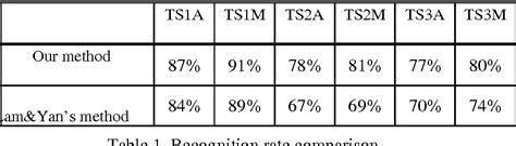 Table 1 From 3d Model Based Pose Invariant Face Recognition From A Single Frontal View