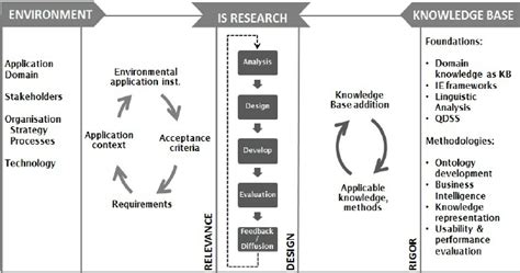 Dsr Framework Adapted From 2 3 Download Scientific Diagram