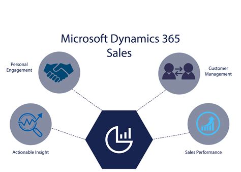 How Much Does Dynamics 365 For Sales Cost Microsoft Dynamics 365 Business Central Field