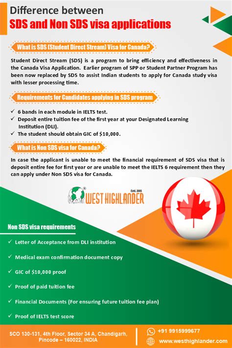 Difference Between SDS And Non SDS Visa Applications