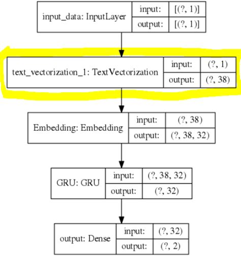 Tf 2x Model Layer에 Text Vectorization 단계를 넣기