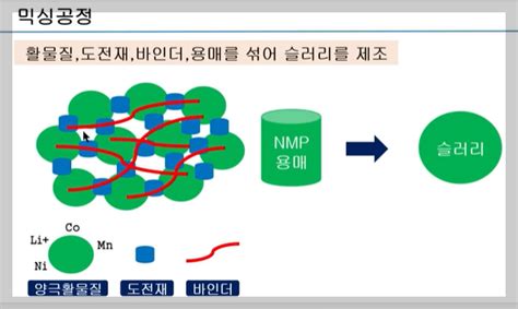 염블리와 함께배우기 2차전지 Part9 2차전지 장비1 전극공정과 배터리 장비 4대장윤성에프앤씨피엔티씨아이에스디이엔티